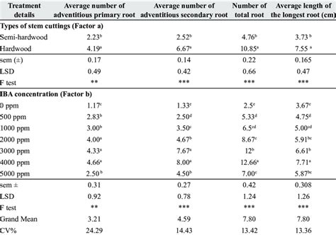 Effects Of Stem Cutting Types And Iba Concentrations On Root Parameters