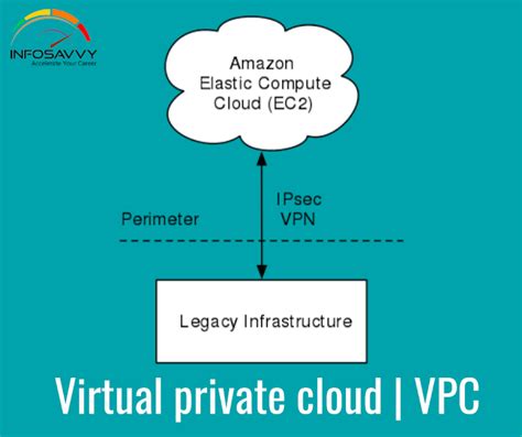 Overview Of An Amazon Virtual Private Cloud Infosavvy Cyber Security