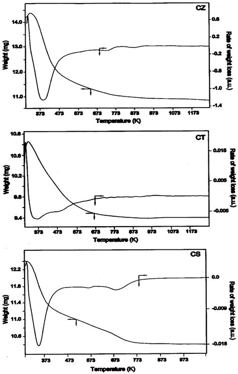 TGA DTA Profiles Of Various CeO2 MO2 M Si 4 CeO2 SiO2 CS Ti 4