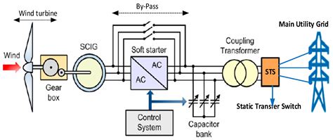 Fault Ride Through Capability Analysis Frt In Wind Power Plants With Doubly Fed Induction