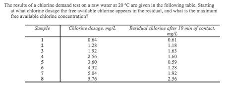 Solved The Results Of A Chlorine Demand Test On A Raw Water