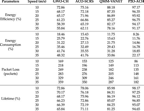 performance analysis of energy efficiency energy consumption packet