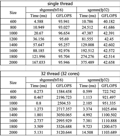 Sbgemm Support For Arm Neoverse N2 · Issue 3671 · Openmathlibopenblas · Github