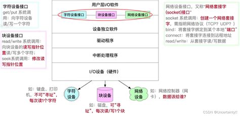 输入输出管理：输入输出应用程序接口、设备驱动程序接口 Csdn博客