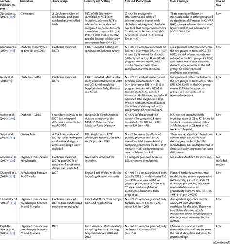 Included Randomised Controlled Trials And Meta Analyses Of Trials