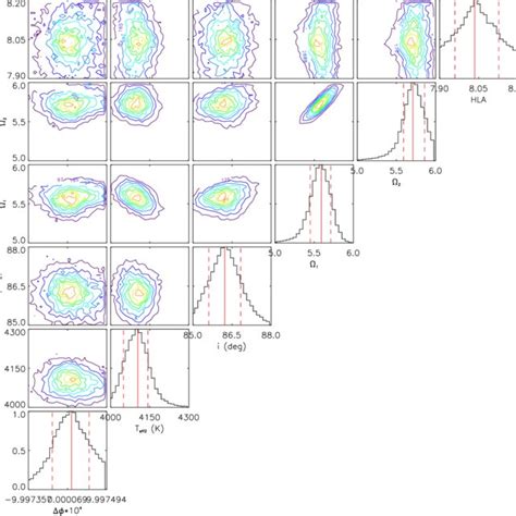 Parameter Correlations Resulting From The Mcmc Fit And Histograms Of