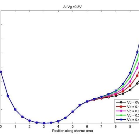 Surface Potential From Analytical Modeling Under Different Gate Biases