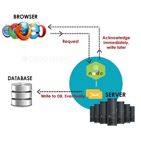 Nodejs Serversidelanguages Webdevelopment Priya M