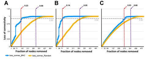 Network Tolerance To Node Removal The Resistance Of The Networks To