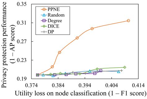 Tradeoff On Cora Protection On Private Links And Node Download