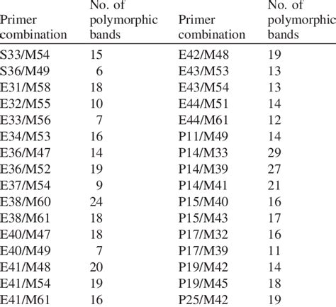 Number Of Polymorphic Bands Generated By Each Aflp Primer Combination Download Table