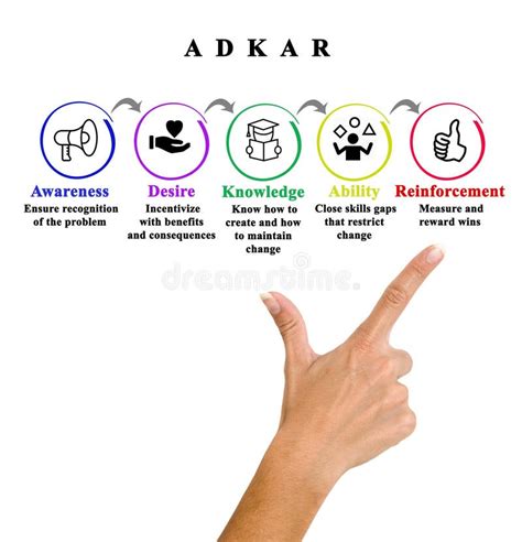 Componentes Da Metodologia Adkar Imagem De Stock Imagem De Pessoa