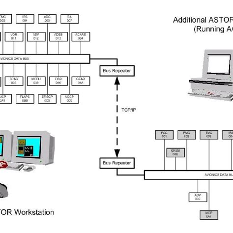 Extension Of Simulated Arinc 429 Bus Concept Using Shared Memory To