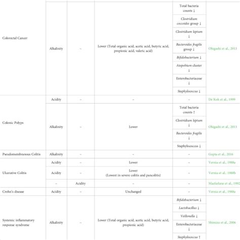 Pdf Intestinal And Fecal Ph In Human Health
