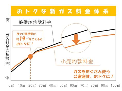 都市ガス小売自由化について｜ガス利用のご案内｜武陽ガス