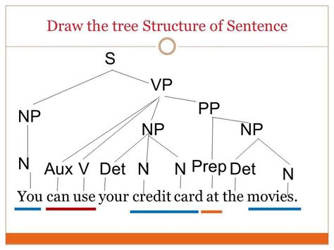 A Sample Sentence Diagram For Illustrating Sentence Structure