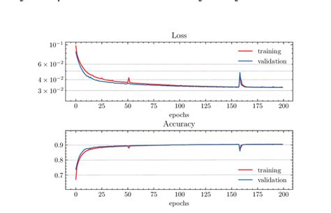 Evolution Of The Loss Values Top And The Obtained Accuracies Bottom