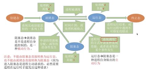 操作系统 进程篇之基本概念、状态和状态转换阻塞的进程可以切换 Csdn博客