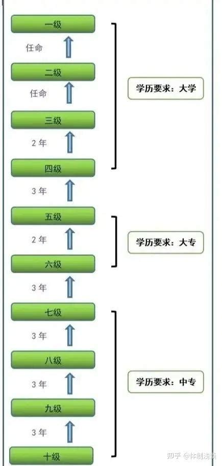 事业单位晋升的条件 知乎