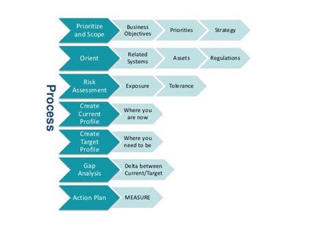 Nist Csf Overview