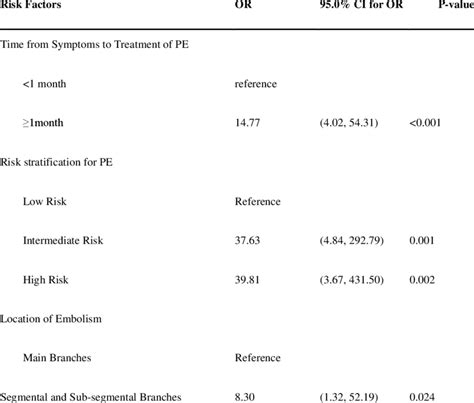 Risk Factors For Symptomatic CTEPH By Stepwise Multivariate Logistic