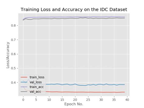 Project In Python Breast Cancer Classification With Deep Learning