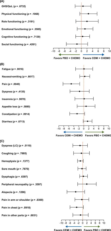 Quality Of Life With Cemiplimab Plus Chemotherapy For First‐line
