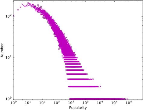 Figure 1 From Music Recommendation Via Heterogeneous Information Graph Embedding Semantic Scholar