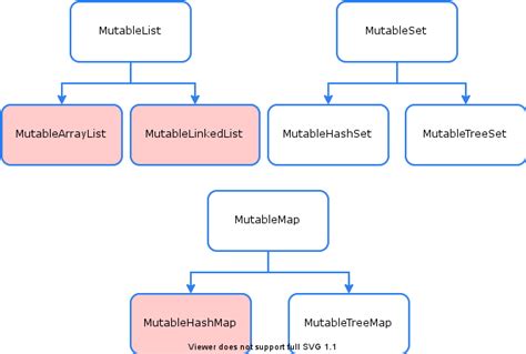 Коллекции в Kotlin Изучаем на практике с нуля
