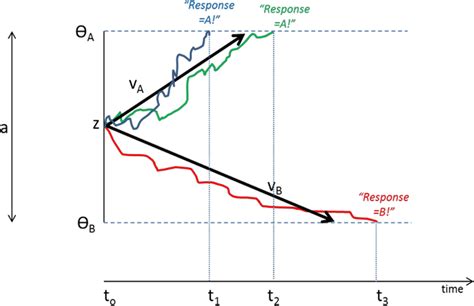 Schematic Of Drift Diffusion Model DDM Of Decision Making Each Trial Download Scientific