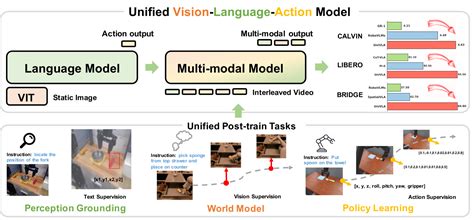 Unified Vision Language Action Model Ai Research Paper Details
