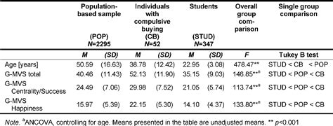 Table 1 From The German Version Of The Material Values Scale Semantic
