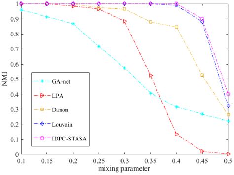 The Results Of Five Algorithm Gn Benchmark Download Scientific Diagram