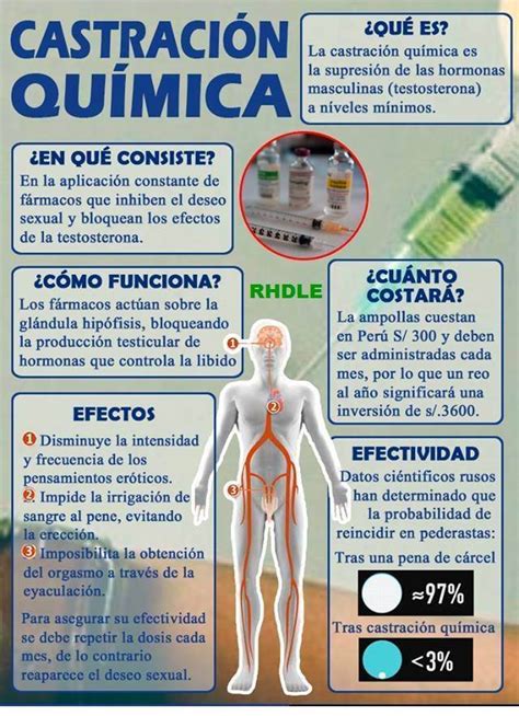 La Castración Química Infografía