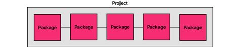 How I Migrated From Multi Repository To Mono Repository In One Day