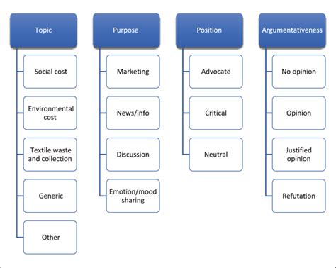 Coding Scheme For The Manual Annotation Of Tweets Download Scientific Diagram