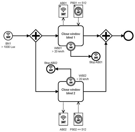 Future Internet Special Issue Iot Based Bpm For Smart Environments