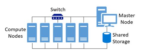 Conception Construction And Evaluation Of A Raspberry Pi Cluster Automate Everything