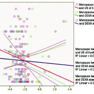 Correlation Between Menopause Length And Bone Mineral Density