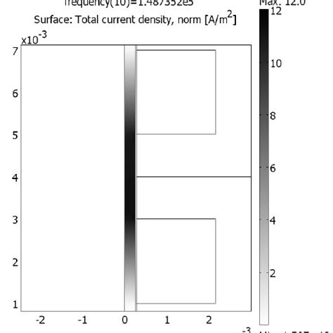 Simulation Of The Total Current Density At Approximately 149 Khz