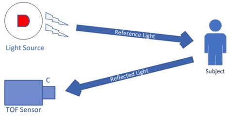 Time Of Flight Tof Cameras Vs Other 3d Depth Mapping Cameras E Con Systems
