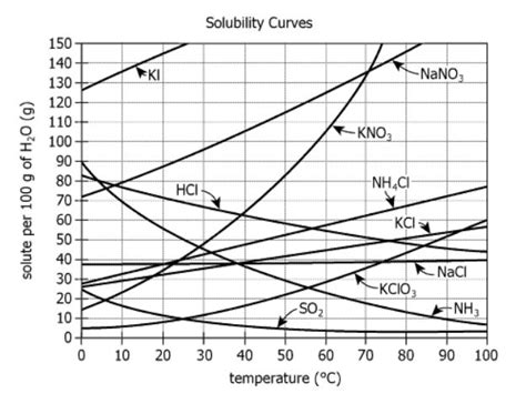 Solubility Curve
