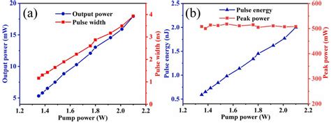 A Output Power And Pulse Duration Versus The Pump Power B Pulse