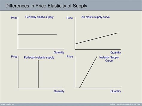 price elasticity of supply explained