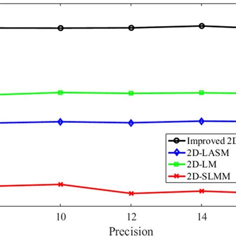 Information Entropy Of D Lm D Slmm D Lasm And Improved D Lasm