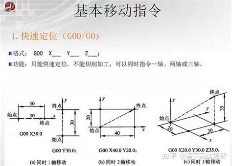 数控编程G代码介绍 G G 知乎