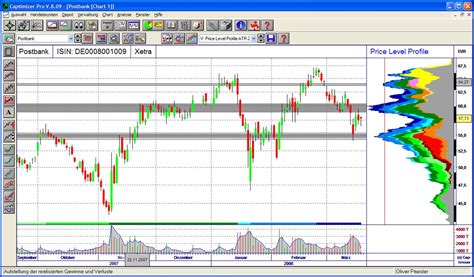 Chart Und Indikatoranalyse Captimizerde