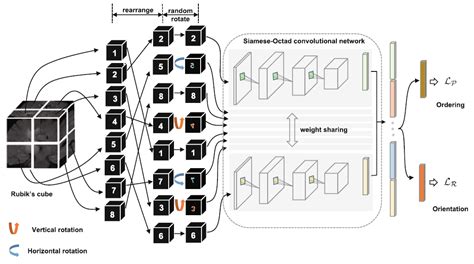 Review — Self Supervised Feature Learning For 3d Medical Images By