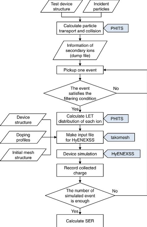 Figure 1 From Impact Of Nuclear Reaction Models On Neutron Induced Soft Error Rate Analysis