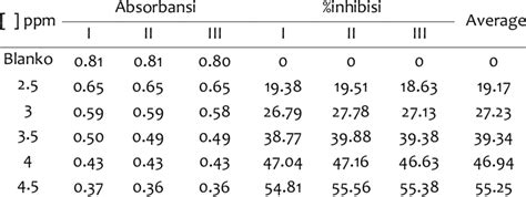 Measurement Of The Antioxidant Activity Of Ascorbic Acid As A Positive